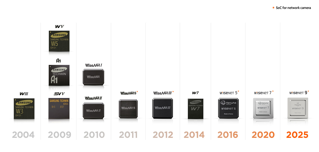 Die Geschichte von Wisenet SoC nachverfolgen - Hanwha Vision Europe Limited